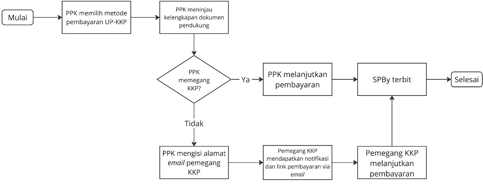 Panduan Mekanisme Uang Persediaan (UP) – Pusat Bantuan INAPROC