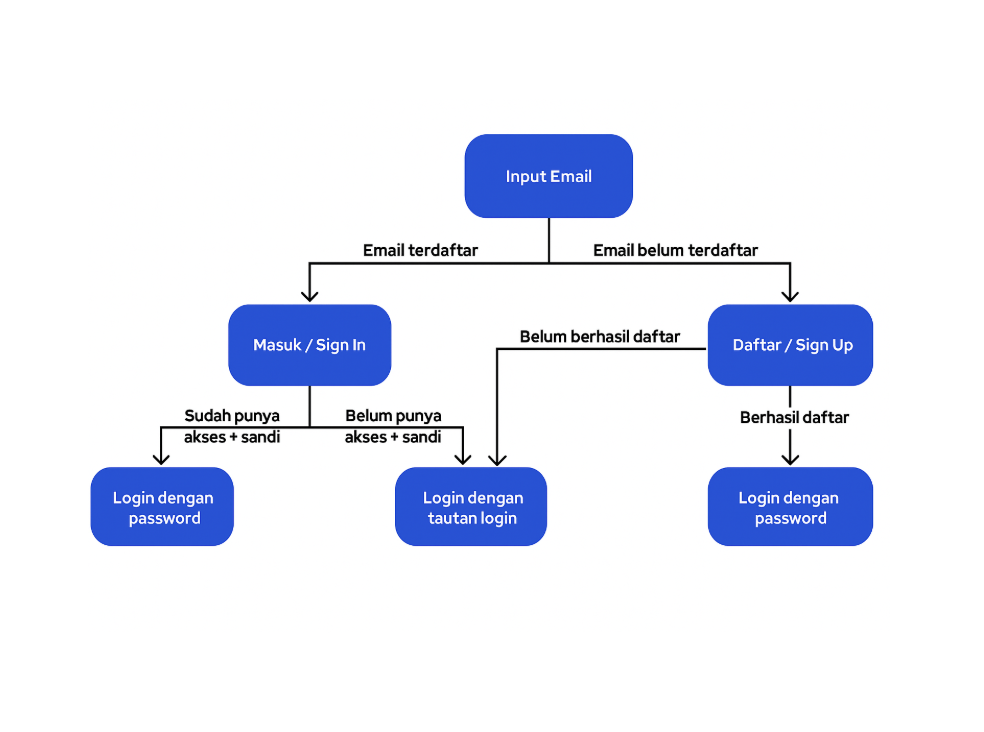 Panduan Registrasi dan Login Menggunakan Tautan Login – Pusat Bantuan ...